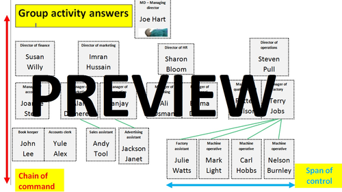 AQA GCSE Business 9-1 - 4.1 Organisational structures | Teaching Resources