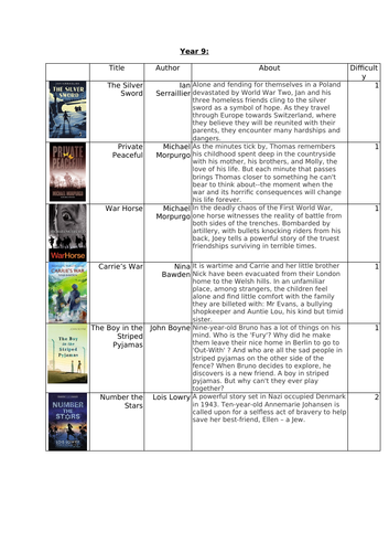 Year 9 English reading list | Teaching Resources