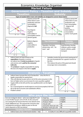 Market Failure - Taxes and Subsidies | Teaching Resources