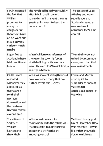Edexcel 9-1 The Revolt of Edwin and Morcar | Teaching Resources