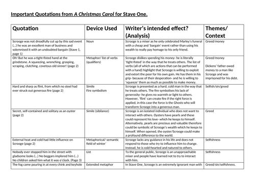 A Christmas Carol: Over 150 KEY QUOTATIONS GRID with analysis ...