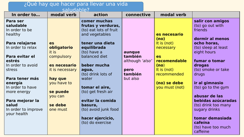 GCSE Spanish sentence builder healthy living | Teaching Resources