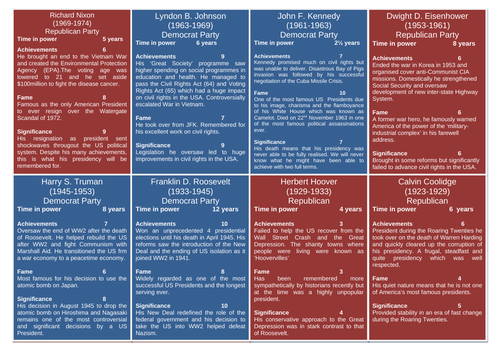 US Presidents Top Trumps | Teaching Resources