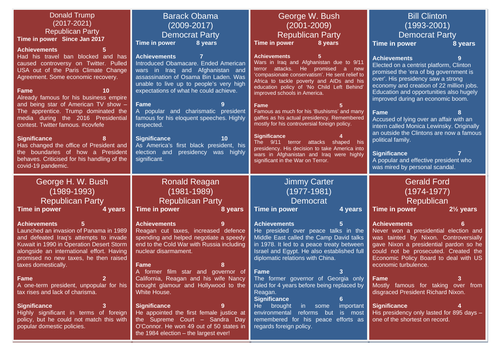 US Presidents Top Trumps | Teaching Resources