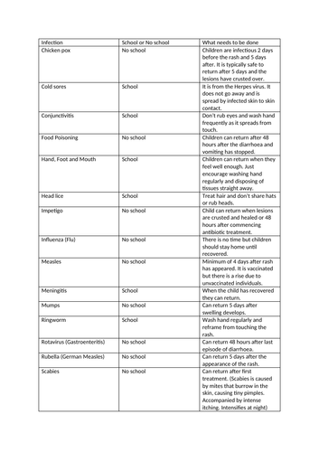 Common Childhood Illness in Early Years | Teaching Resources