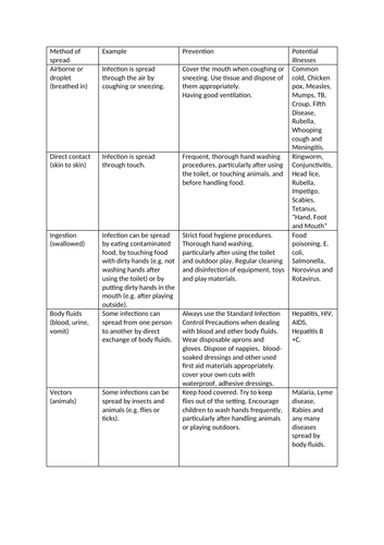 Common Childhood Illness in Early Years | Teaching Resources