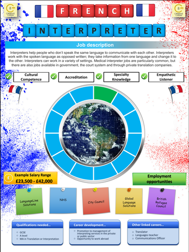 French MFL Careers Posters | Teaching Resources