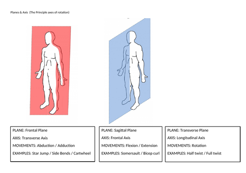 Edexcel GCSE PE Planes & Axes Lesson | Teaching Resources