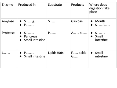 AQA GCSE Biology (9-1) B3.7 Making digestion efficient FULL LESSON ...