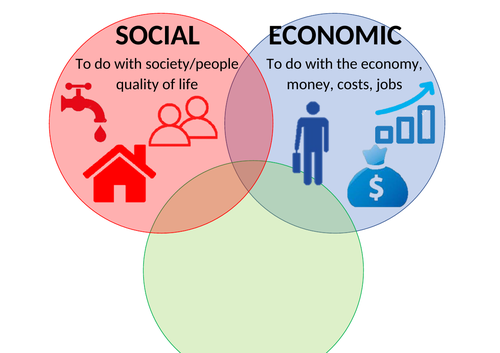 Social, Economic and Environmental poster | Teaching Resources