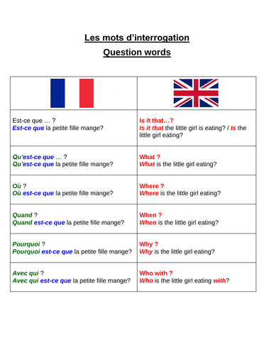Key Stage 3 French: Questions using 'est-ce que' and question words ...