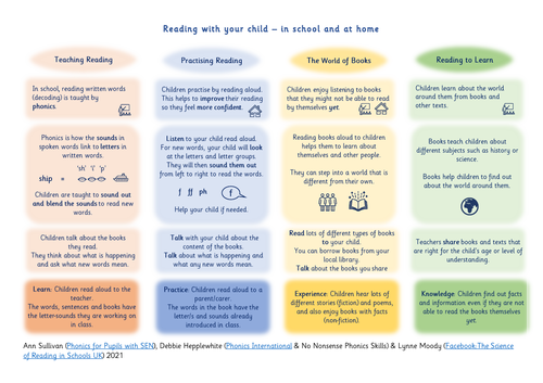 Infographic: Reading Purpose and Choice of Texts - Teacher and Parent ...