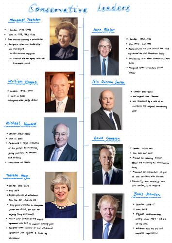 Conservative Leaders 1975-current | Teaching Resources