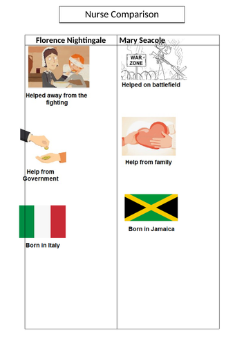 Mary Seacole and Florence Nightingale Differentiated worksheets ...