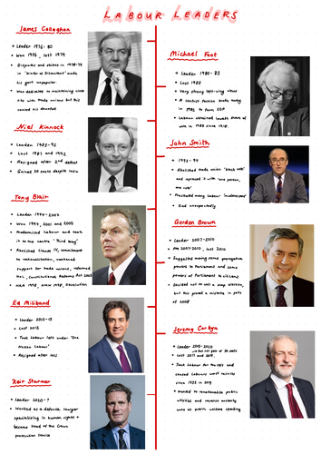 Labour Party Leaders 1976-current | Teaching Resources