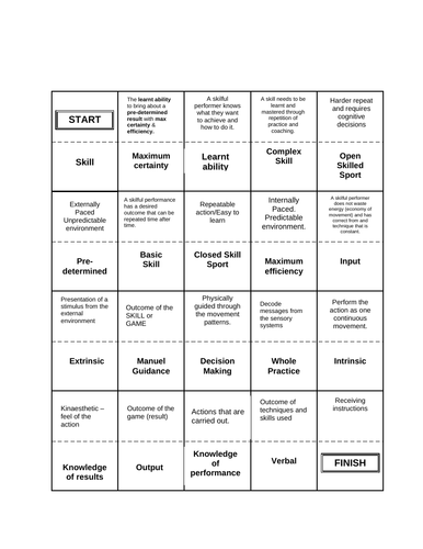 IGCSE PE Skill in Sport | Teaching Resources
