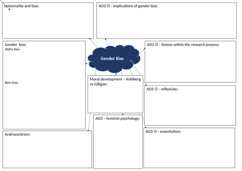 AQA Psychology A-level Issues and Debates Mind Maps | Teaching Resources