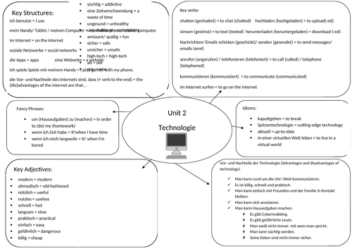 AQA GCSE German mindmaps | Teaching Resources