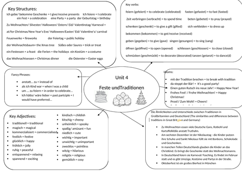 AQA GCSE German mindmaps | Teaching Resources