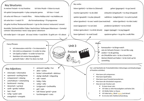 AQA GCSE German mindmaps | Teaching Resources