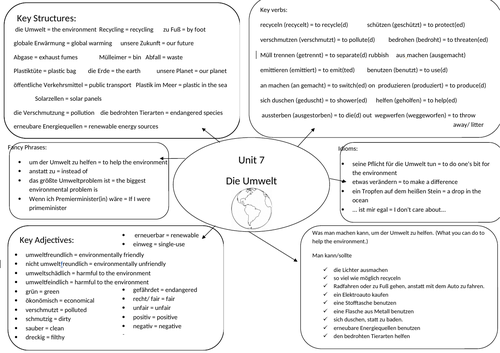 AQA GCSE German mindmaps | Teaching Resources