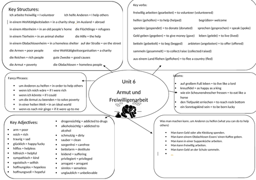 AQA GCSE German mindmaps | Teaching Resources