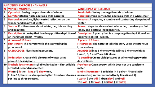 COMPARING WINTER POEMS - READING POETRY: 20 WORKSHEETS WITH ANSWER KEY ...