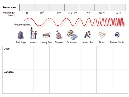 AQA GCSE Physics (9-1) - P13.1 The electromagnetic spectrum FULL LESSON ...