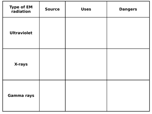 AQA GCSE Physics (9-1) - P13.4 Ultraviolet waves, X-rays, and gamma ...