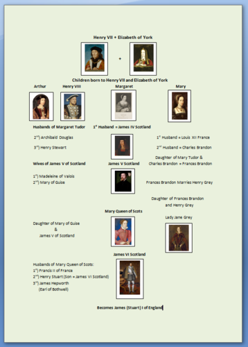 The Tudors From Start to Finish | Teaching Resources