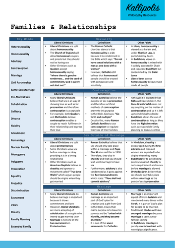 Relationships & Family - GCSE RS Knowledge Organiser | Teaching Resources
