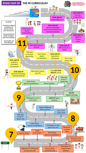PE Road Map Physical Education Roadmap Editable Version | Teaching ...