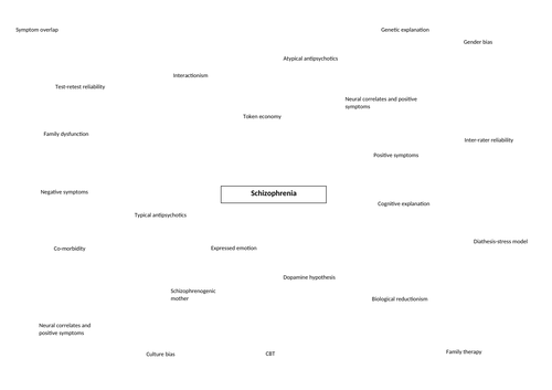 Schizophrenia bundle | Teaching Resources