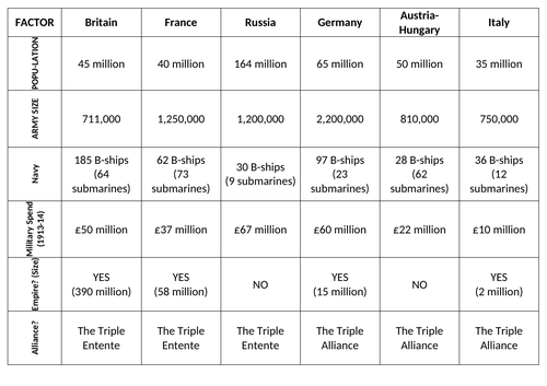 First World War - Causes of WW1 | Teaching Resources