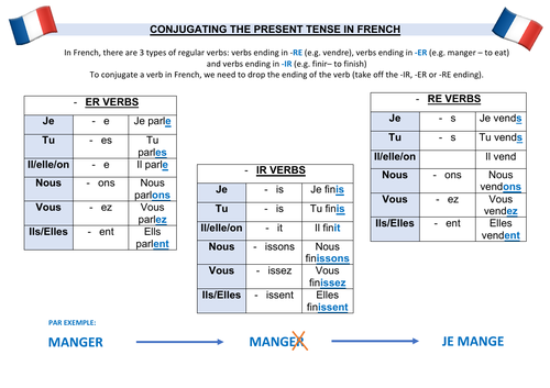 Conjugating Present Tense French Verbs Poster | Teaching Resources Conjugating Present Tense French Verbs Poster | Teaching Resources