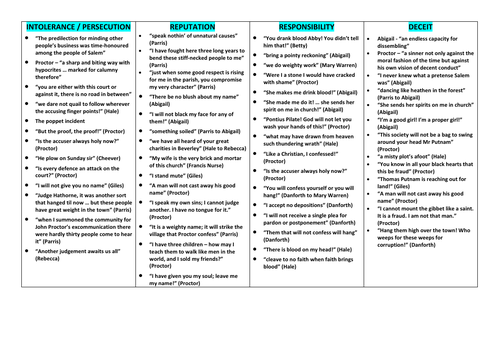 The Crucible: Themes Key Quotations | Teaching Resources