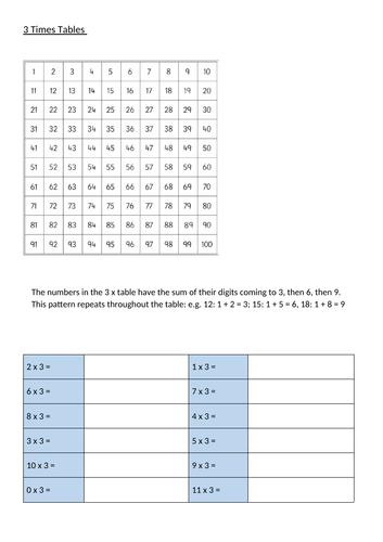 Multiplication 1-10x for KS2/Dyscalculia | Teaching Resources