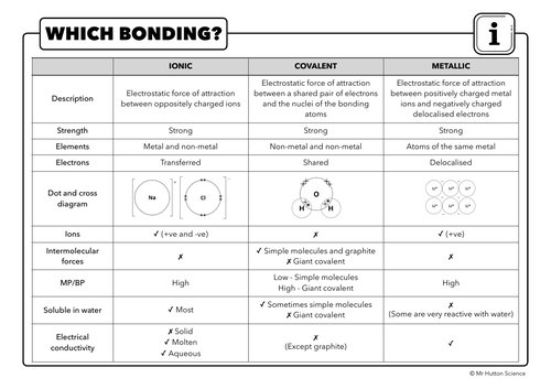 2.13 Bonding summary sheet, AQA Chemistry | Teaching Resources 2.13 Bonding summary sheet, AQA Chemistry | Teaching Resources