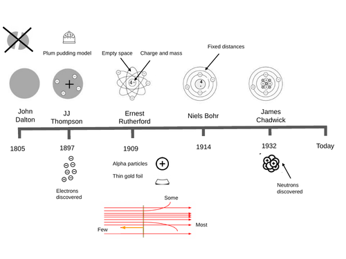 AQA GCSE Chemistry (9-1) - C1.5 History of the atom FULL LESSON | Teaching Resources