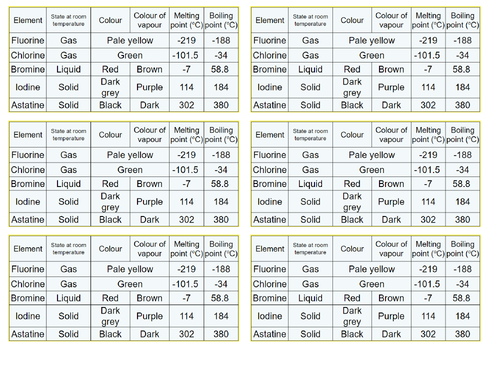 AQA GCSE Chemistry (9-1) - C2.4 Group 7 - the halogens FULL LESSON ...