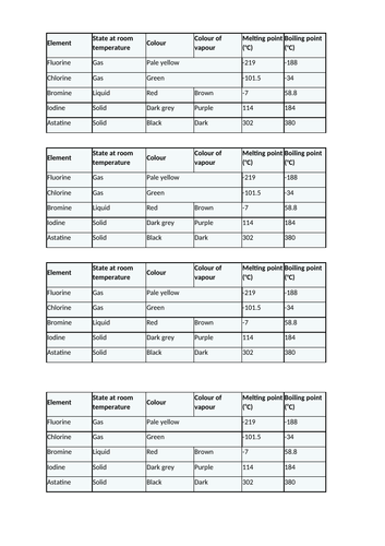 AQA GCSE Chemistry (9-1) - C2 The periodic table ALL LESSONS | Teaching Resources