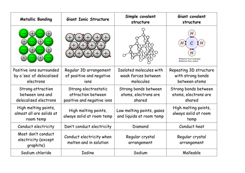 AQA GCSE Chemistry (9-1) - C3.9 Bonding in metals FULL LESSON | Teaching Resources