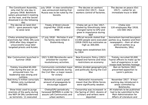 Russia Revision | Teaching Resources