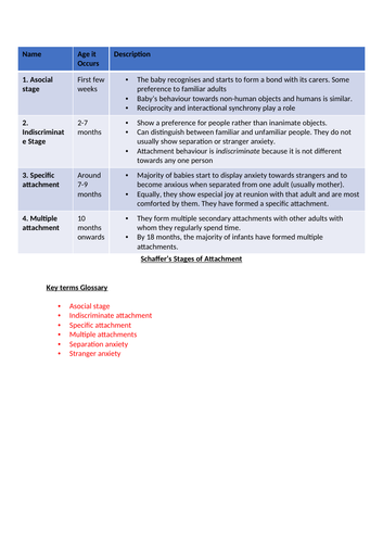 Schaffer's Stages of Attachment, Attachment Review | Teaching Resources