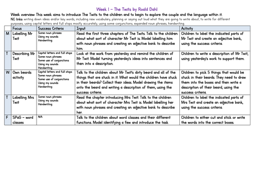 The Twits Week 1 Planning, Resourcing and SMART boards | Teaching Resources