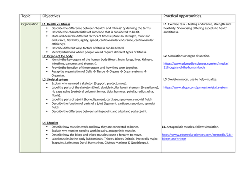 Organ systems | Teaching Resources