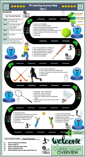 PE Learning Journey Map | Teaching Resources