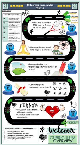 PE Learning Journey Map | Teaching Resources
