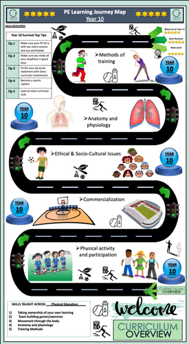 PE Learning Journey Map | Teaching Resources