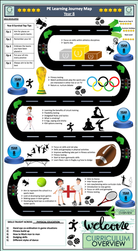 PE Learning Journey Map | Teaching Resources